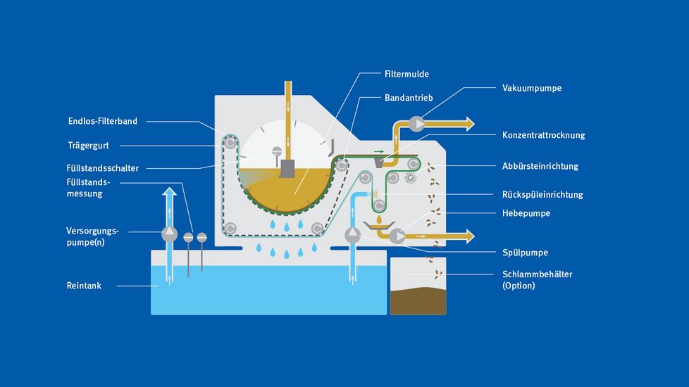 Produkte - Einzelanlagen - Filteranlagen - Kompaktfilter KF-E - KNOLL ...