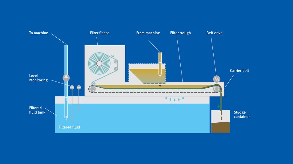 Products - Single systems - Filter systems - Gravity belt filter PF ...